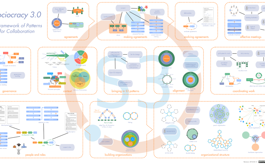 Sociocracy 3.0 – All Patterns in one Big Picture | Sociocracy 3.0